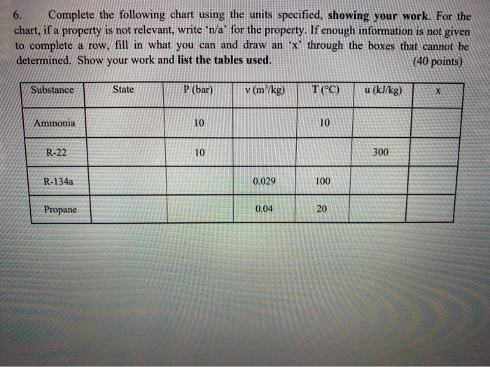6. Complete the following chart using the units | Chegg.com