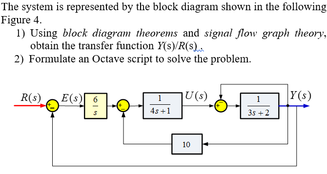Solved The system is represented by the block diagram shown | Chegg.com
