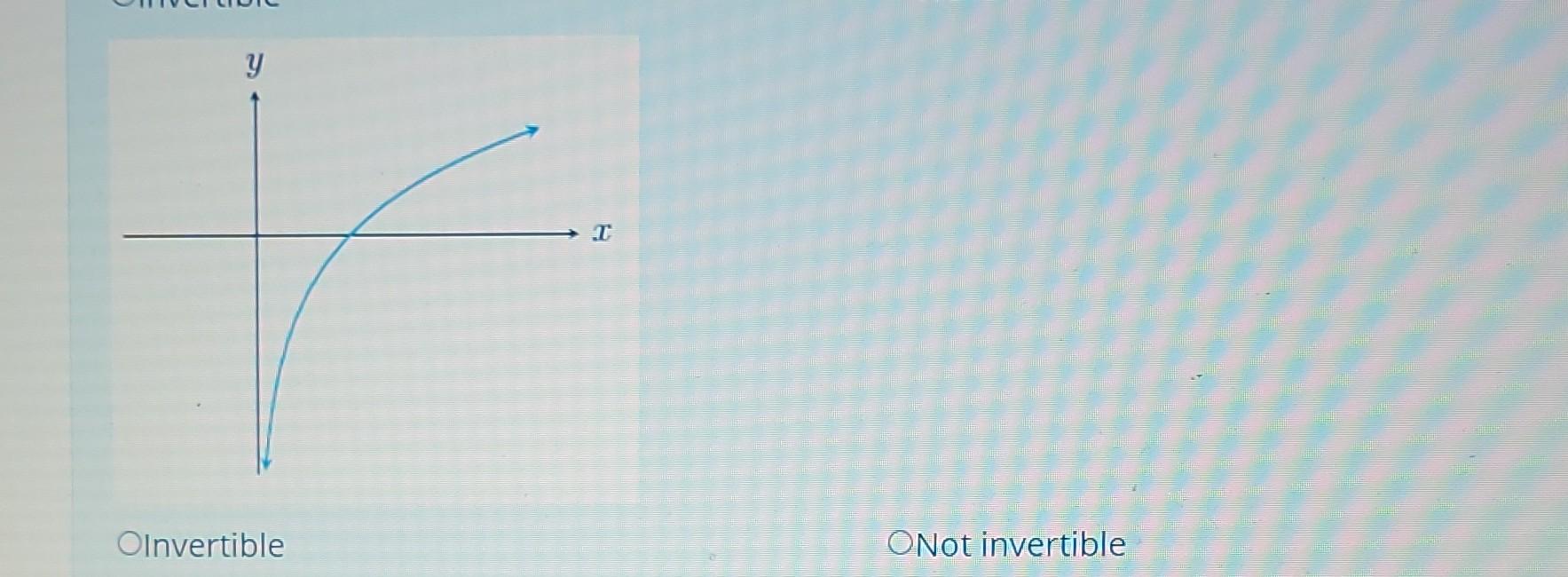 Solved Based on its graph, indicate whether or not each | Chegg.com