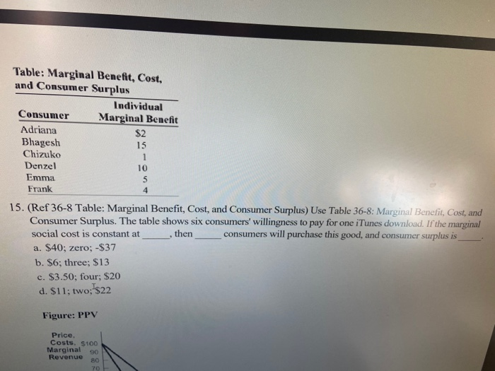 Solved Table: Marginal Benefit, Cost, and Consumer Surplus | Chegg.com