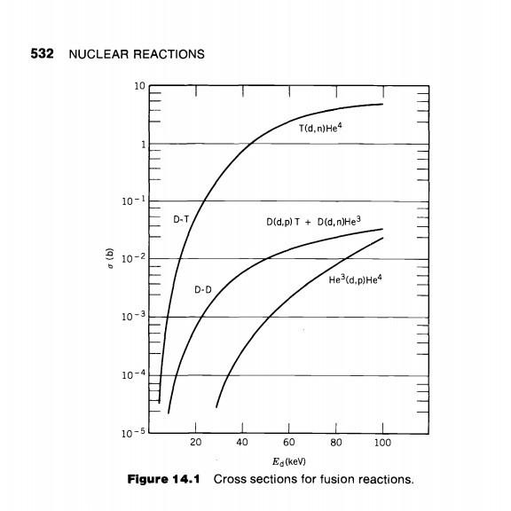 (a) Calculate the ratio of the D-D fusion cross | Chegg.com