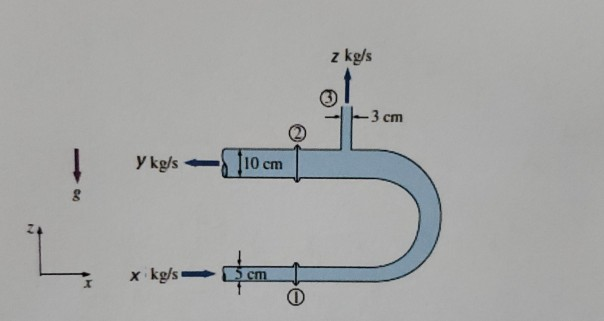 Solved # Problem 5: For the U-shaped pipe below, water is | Chegg.com