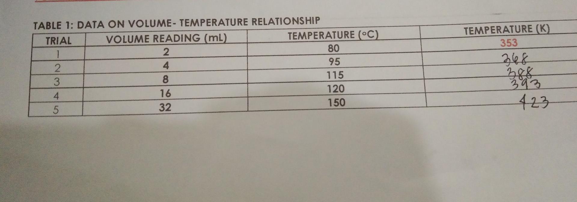 Solved TABLE 1: DATA ON VOLUME- TEMPERATURE RELATIONSHIP | Chegg.com