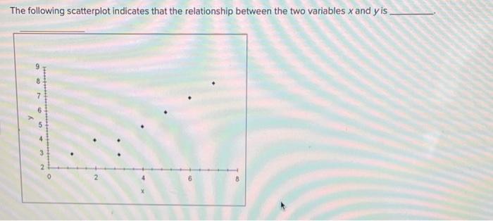 Solved The following scatterplot indicates that the | Chegg.com