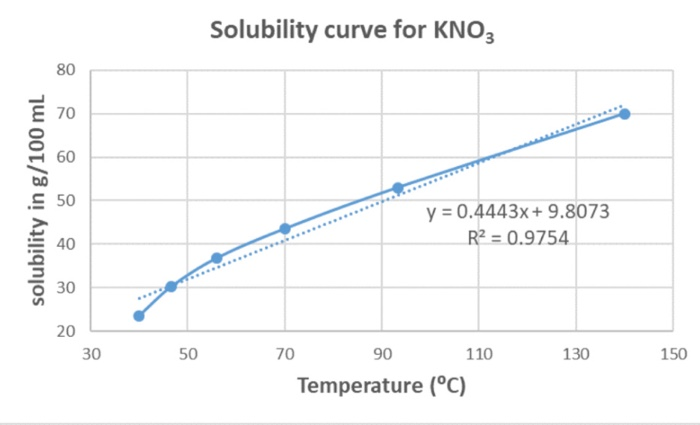 Solved Solubility curve for KNO3 80 70 60 solubility in | Chegg.com