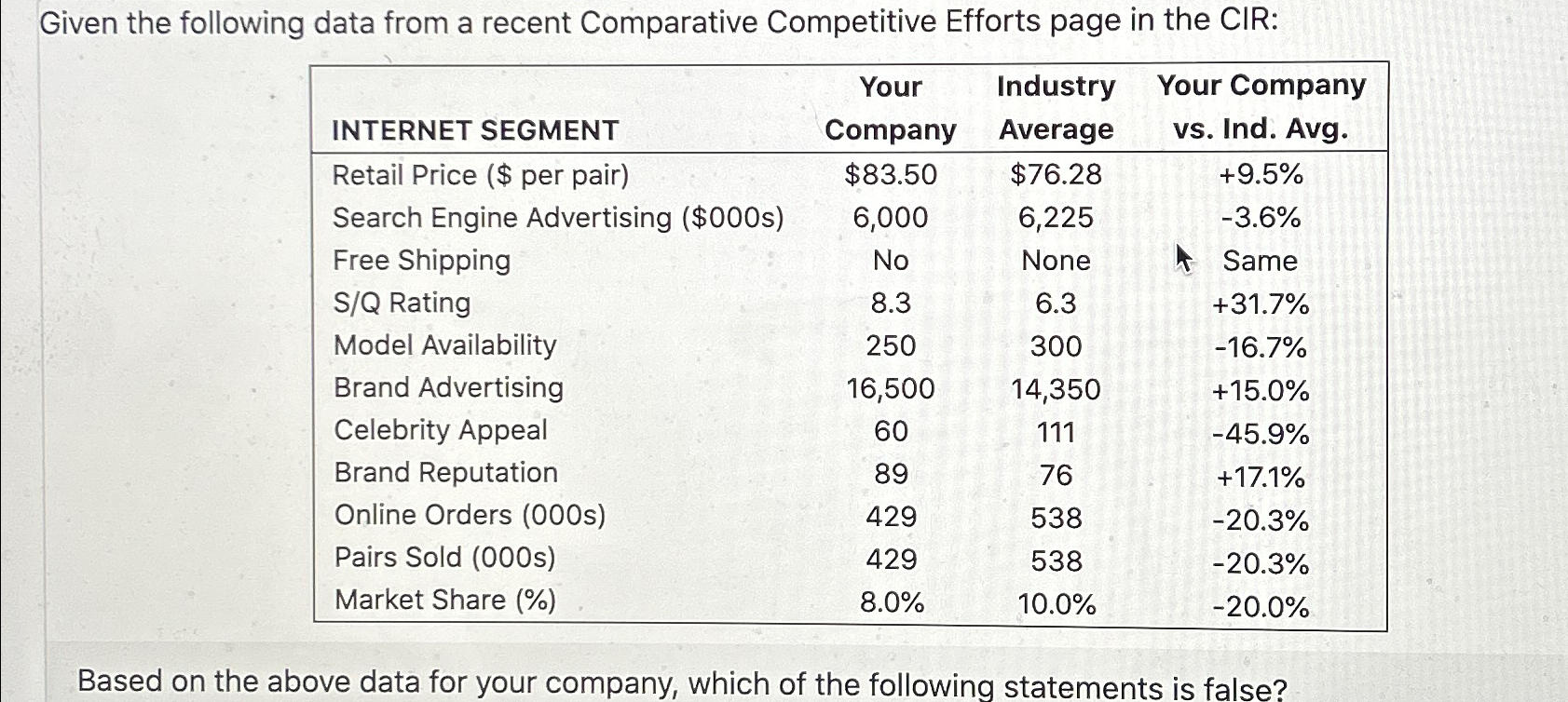 Solved Given the following data from a recent Comparative | Chegg.com