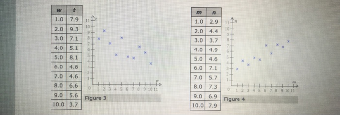Solved Below are four bivariate data sets and the scatter | Chegg.com