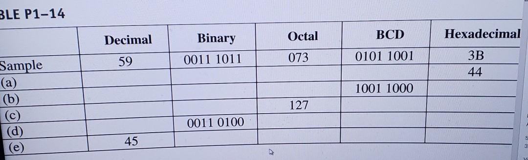 Solved BLE P1-14 Octal BCD Decimal Hexadecimal Binary 0011 | Chegg.com