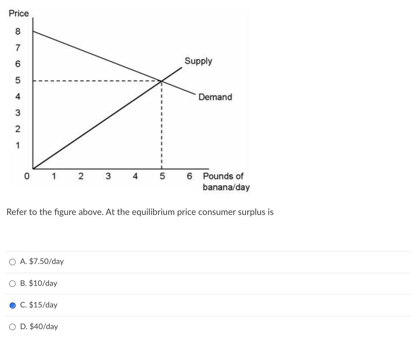 Solved Refer to the figure above. At the equilibrium price | Chegg.com