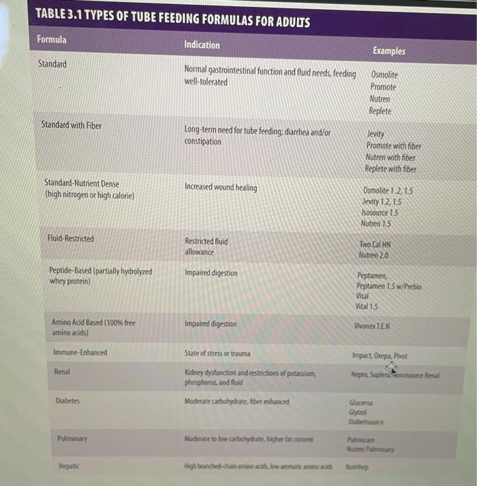Solved Assignment 3: Enteral and Parenteral Nutrition | Chegg.com