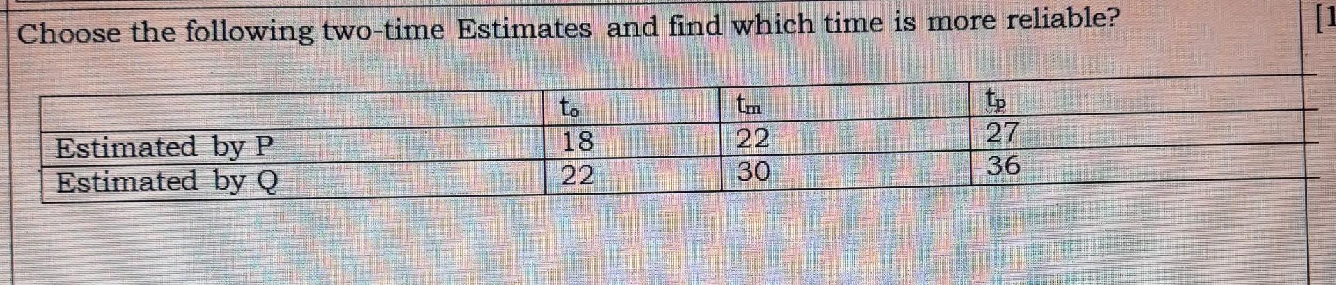 Solved To Is Optimistic Time Tp Is Pessimistic Time Tm Is 2215