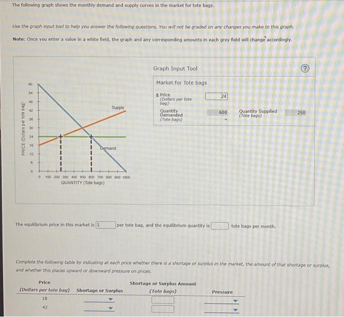 Solved The following graph shows the monthly demand and | Chegg.com