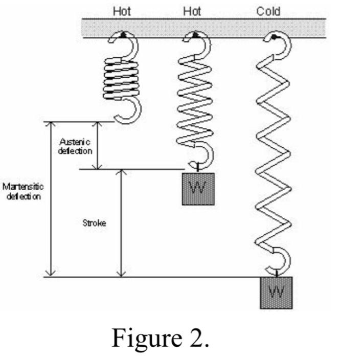Solved Q2). Figure 2 shows a shape memory alloy (SMA) spring | Chegg.com