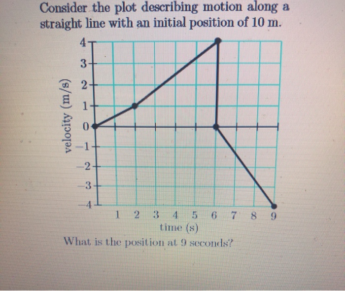 Solved Consider the plot describing motion along a straight | Chegg.com
