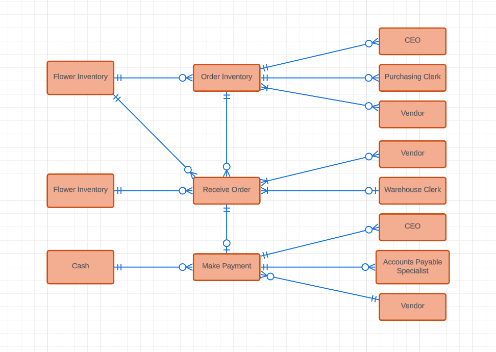 Solved Using the picture provided convert the REA diagram | Chegg.com