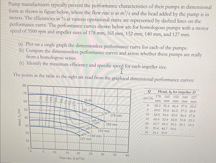 Solved Pump manufacturers typically present the performance | Chegg.com