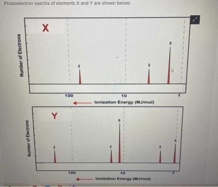 Solved Photoelectron spectra of elements X and Y are shown | Chegg.com