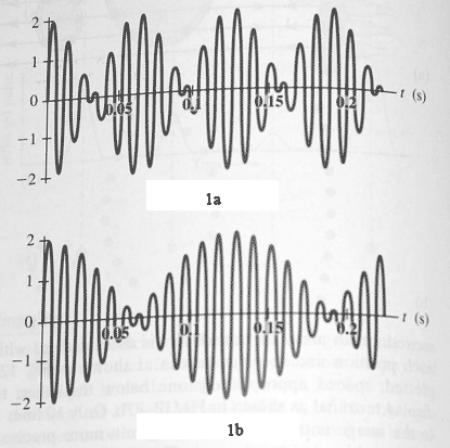 Solved Consider the two waves shown in figure 1a and 1b. | Chegg.com
