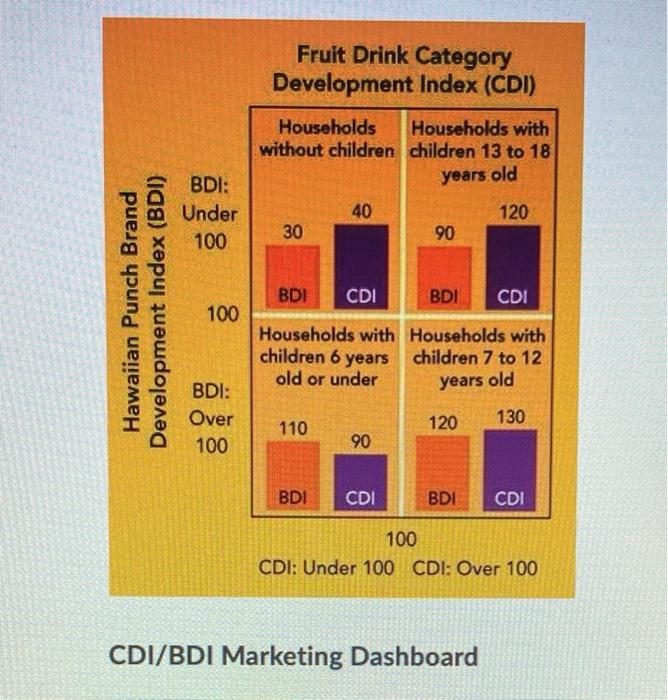 Solved Fruit Drink Category Development Index (CDI) | Chegg.com