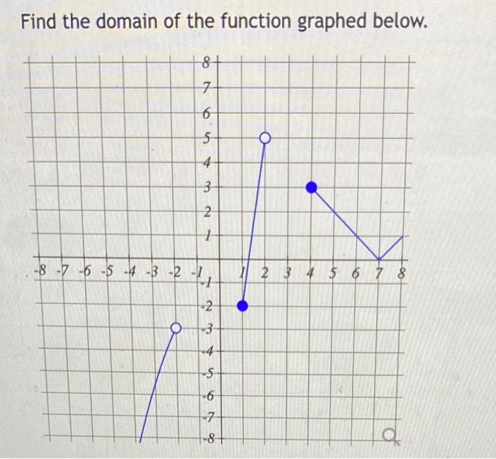 Solved Find the domain of the function graphed below. | Chegg.com