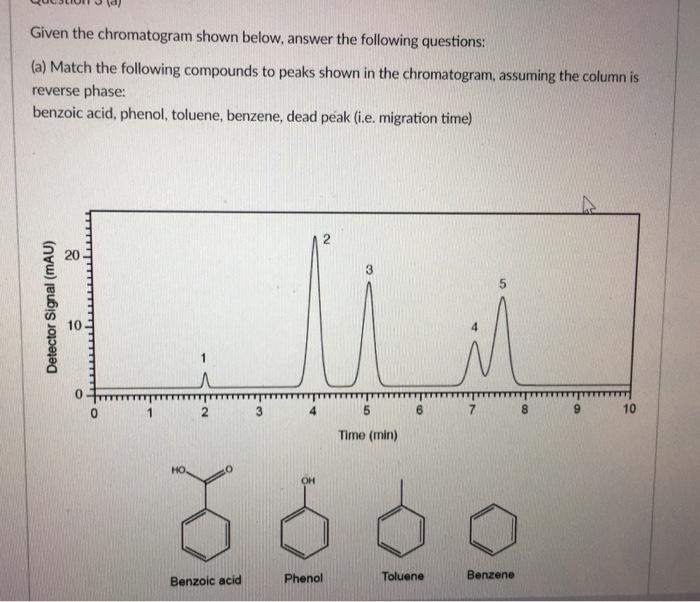Solved Given the chromatogram shown below, answer the | Chegg.com