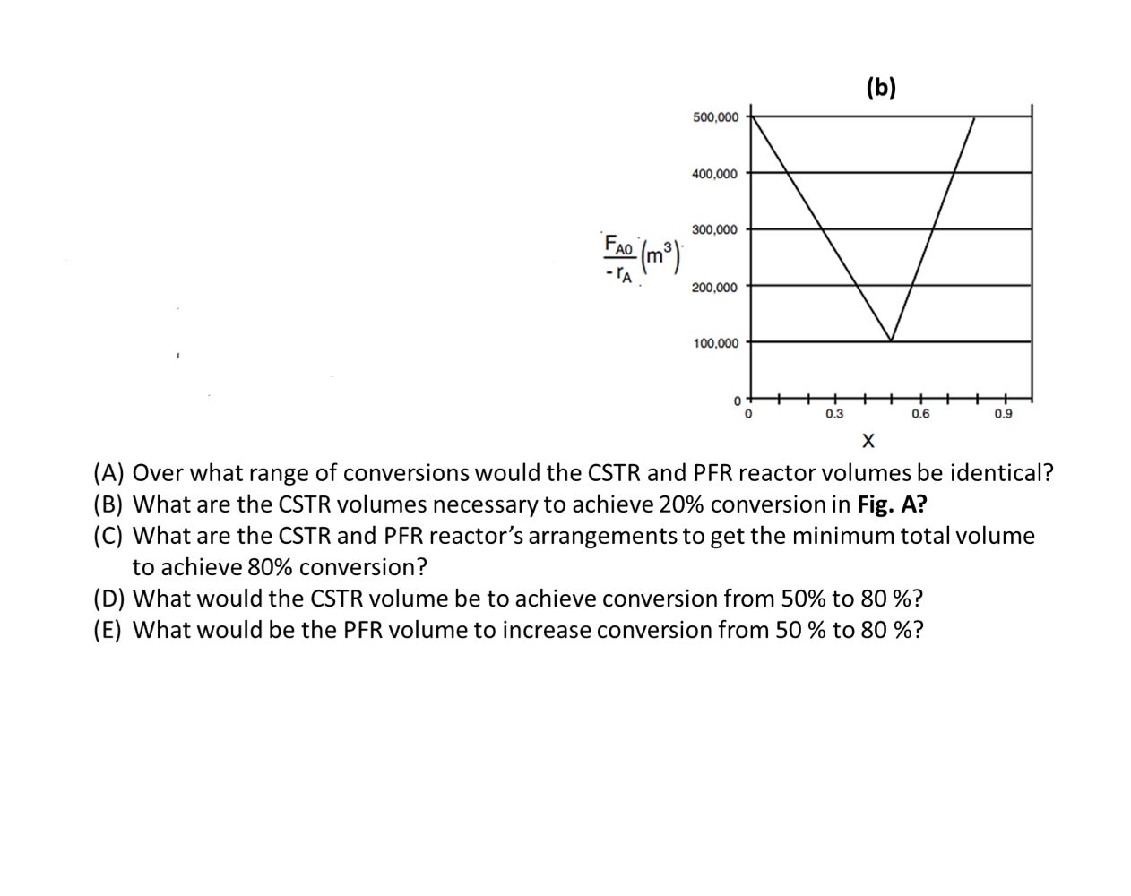(A) ﻿Over what range of conversions would the CSTR | Chegg.com