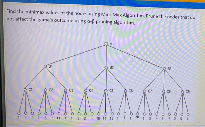 Solved Find the minimax values of the nodes using Mini-Max | Chegg.com