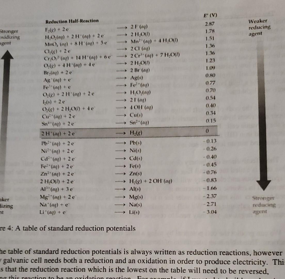 Solved Weaker reducing agent Stronger oxidizing ngent E (V) | Chegg.com