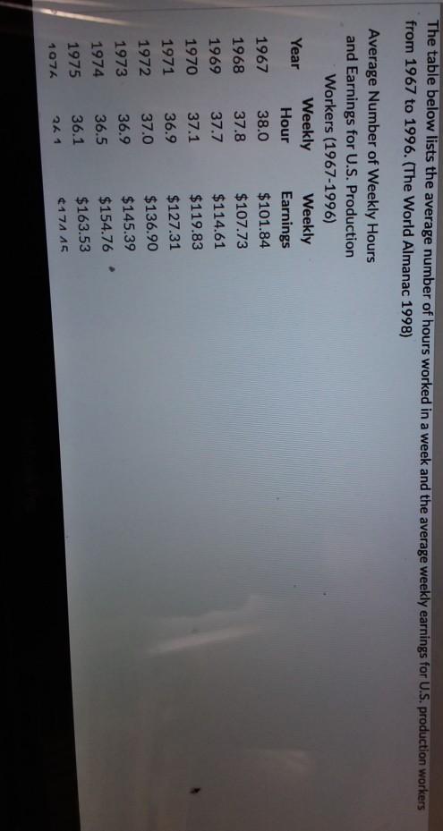 Solved The table below lists the average number of hours | Chegg.com