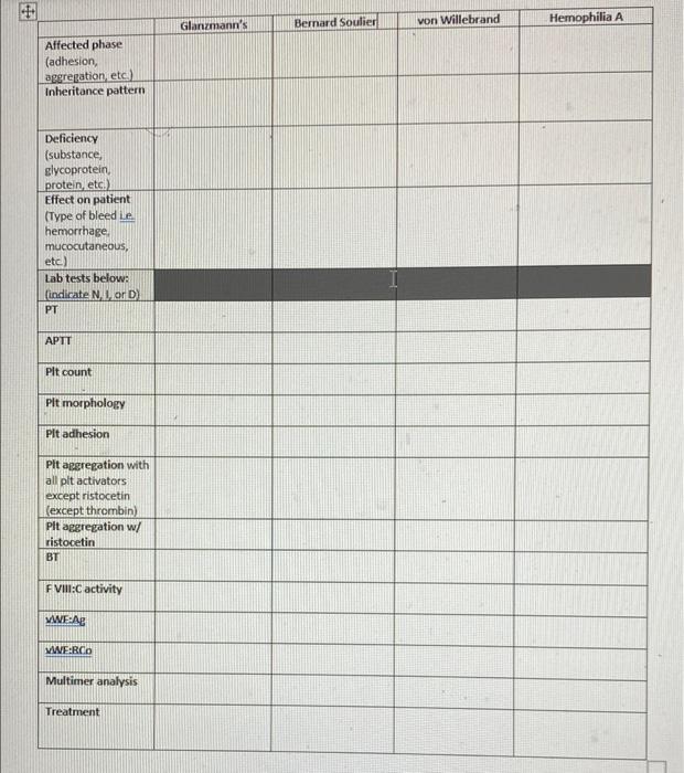 Solved Glanzmann's Bernard Soulier von Willebrand Hemophilia | Chegg.com