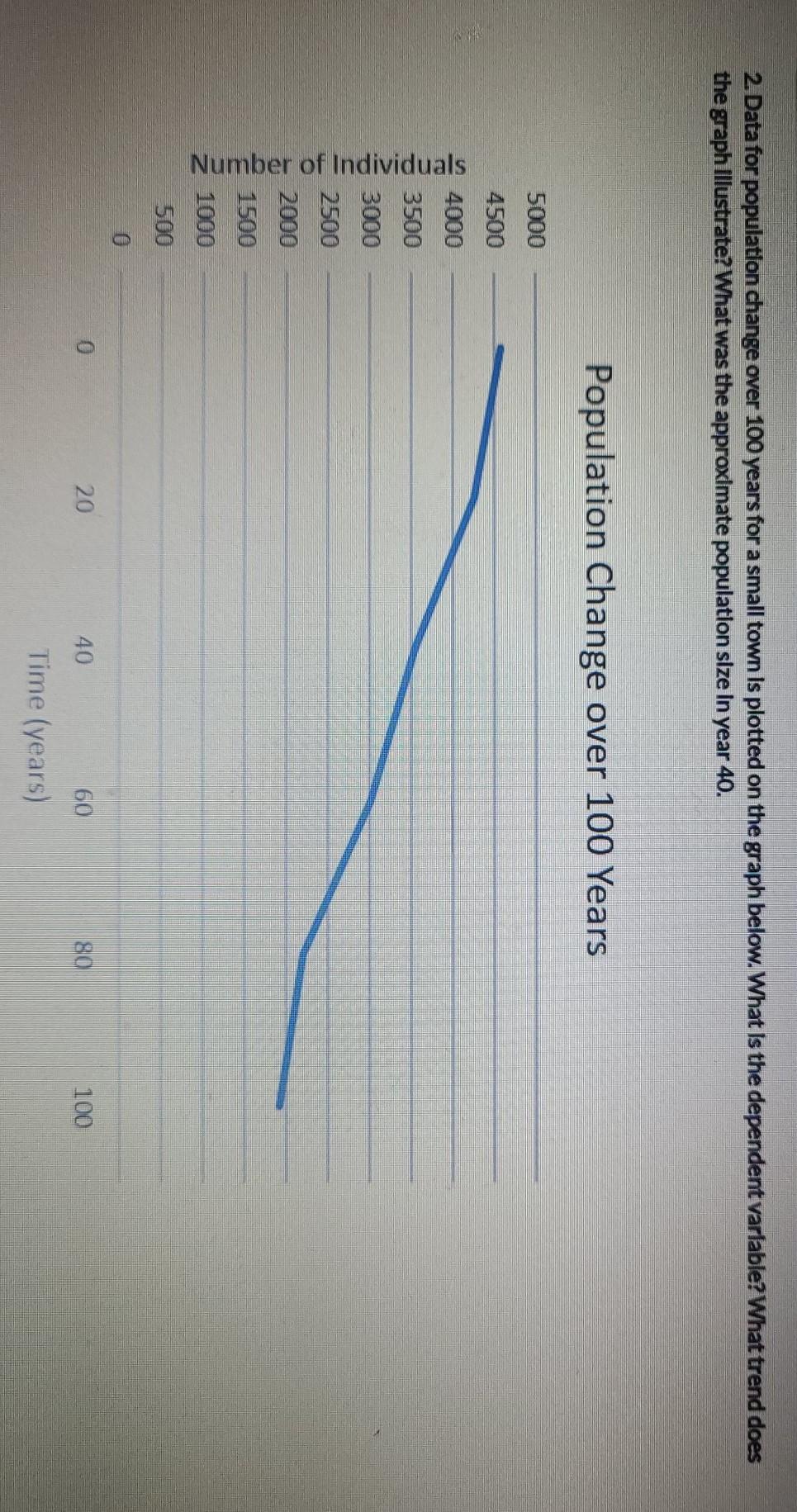 Solved 2. Data for population change over 100 years for a | Chegg.com