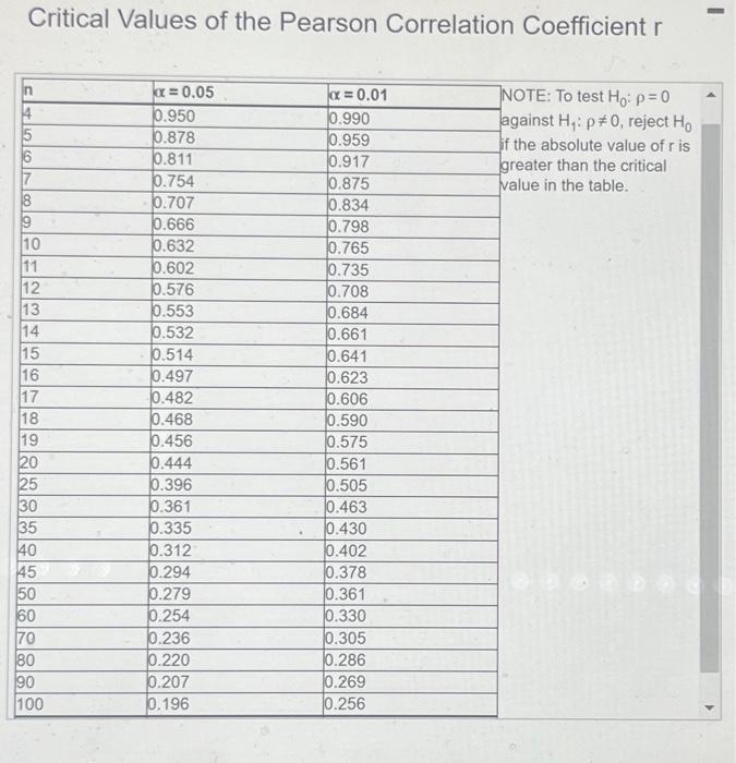 Solved Critical Values of the Pearson Correlation | Chegg.com