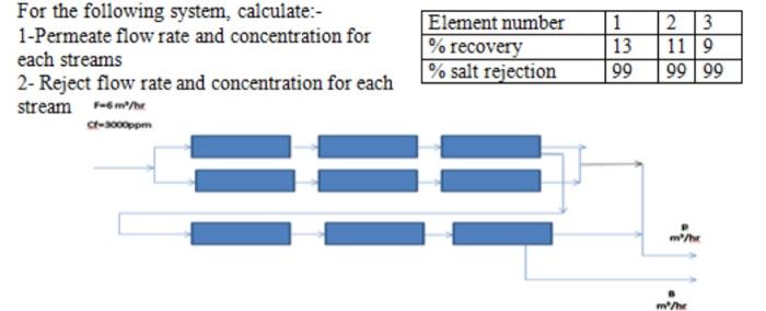 Solved For the following system, calculate:- 1-Permeate flow | Chegg.com