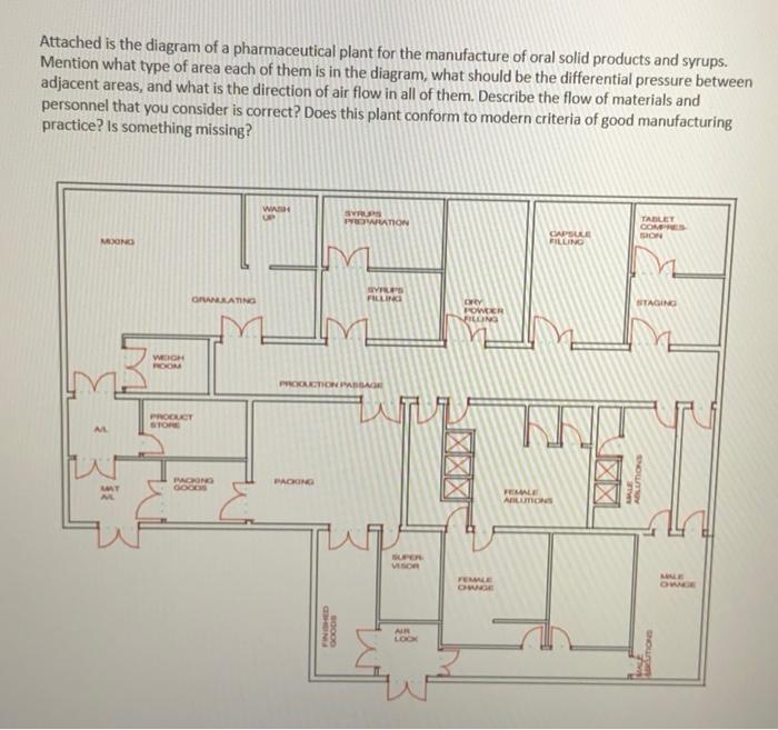 Attached is the diagram of a pharmaceutical plant for | Chegg.com