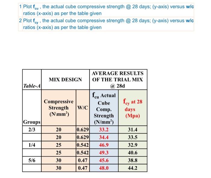 Solved 1 Plot fcu, the actual cube compressive strength @ 28 | Chegg.com