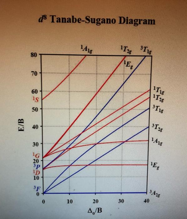 Solved Tanabe Sugano Diagram 1. An octahedral Ni(II) complex | Chegg.com