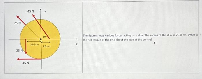 Solved The figure shows various forces acting on a disk. The | Chegg.com