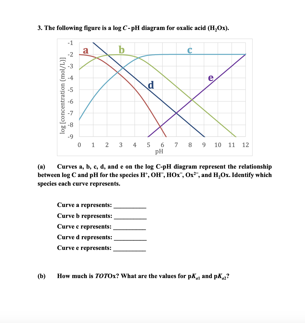 Solved (a) ﻿Curves a, ﻿b, ﻿c, ﻿d, ﻿and e on the logC-pH | Chegg.com