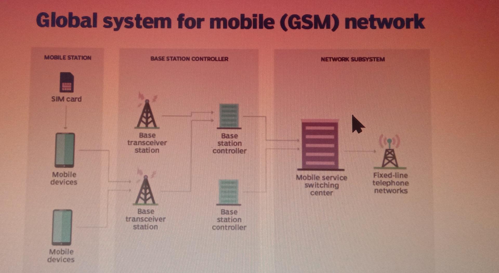 Solved 8. The diagram of a mobile communication system is | Chegg.com