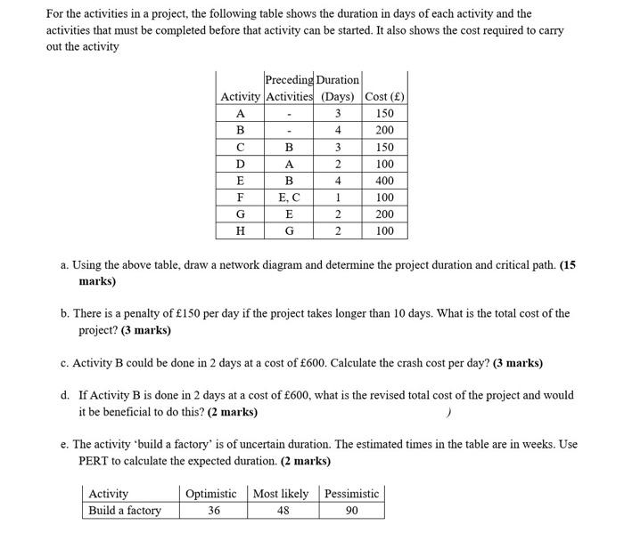 Solved For the activities in a project, the following table | Chegg.com