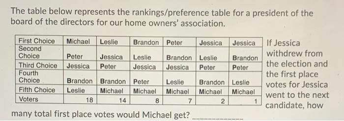 Solved The table below represents the rankings/preference | Chegg.com