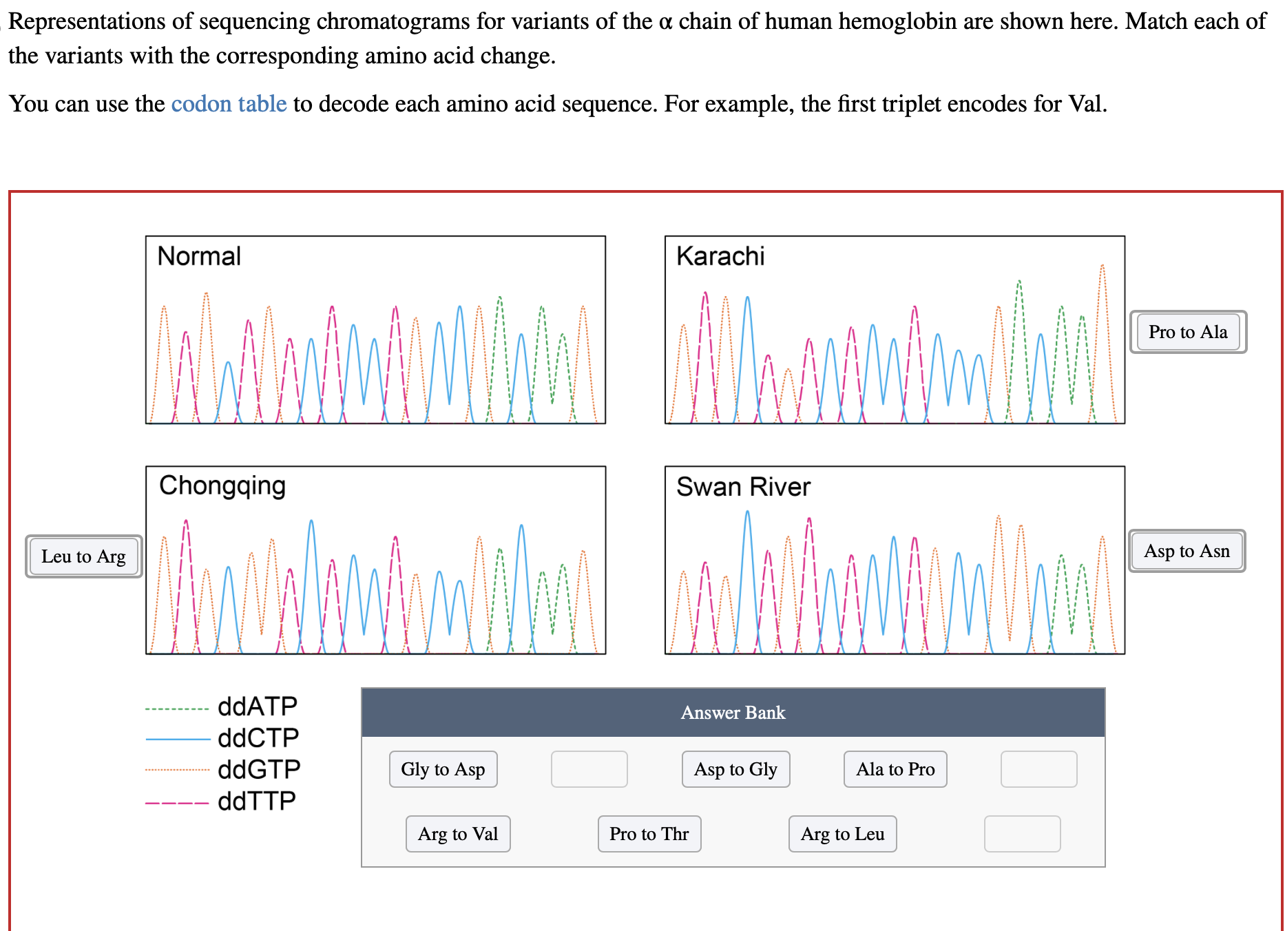 Solved Representations of sequencing chromatograms for | Chegg.com