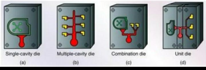 Solved Open riser Vent Pouring basin (cup) Blind riser Flask | Chegg.com