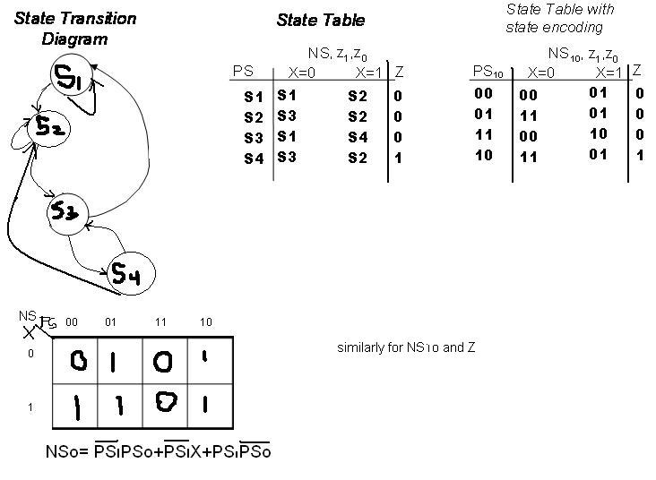 Solved Construct a state table for the state transition | Chegg.com
