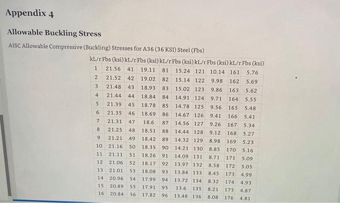 Allowable Buckling Stress AISC Allowable Compressive | Chegg.com
