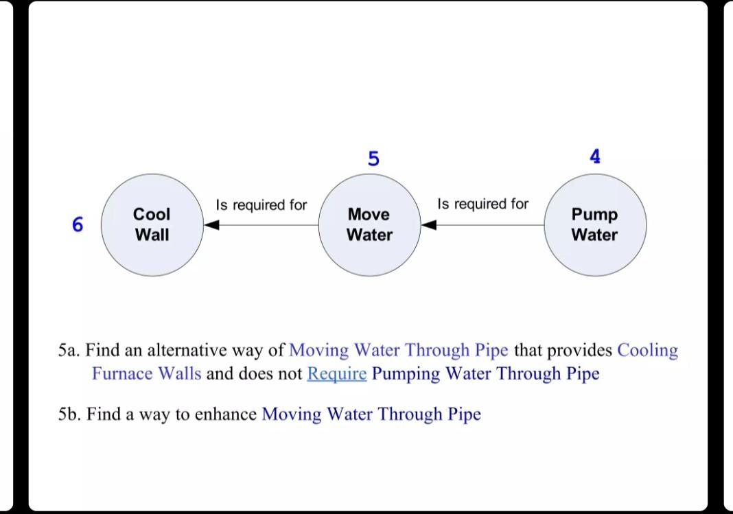 Solved 5a. Find an alternative way of Moving Water Through | Chegg.com