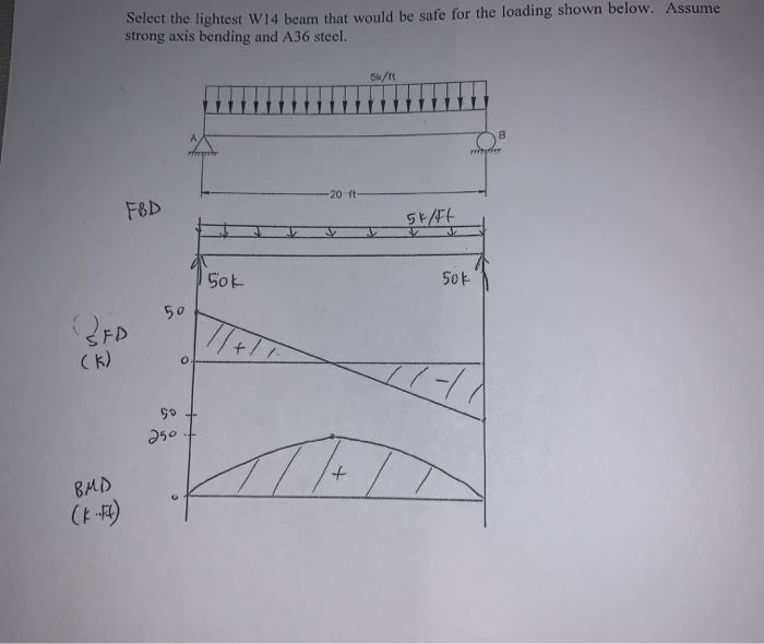 Solved Select the lightest W14 beam that would be safe for | Chegg.com