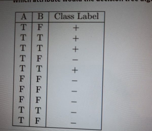 Solved The Table Below Shows A Dataset For A Binary Class 