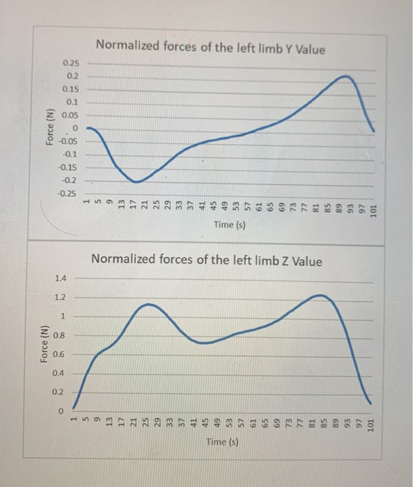 In the normalized Fz graph, what are the two peak | Chegg.com