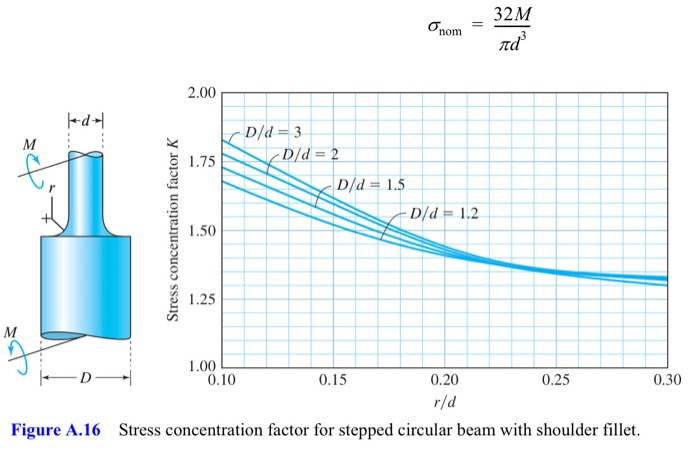 Solved The allowable bending normal stress in the stepped | Chegg.com